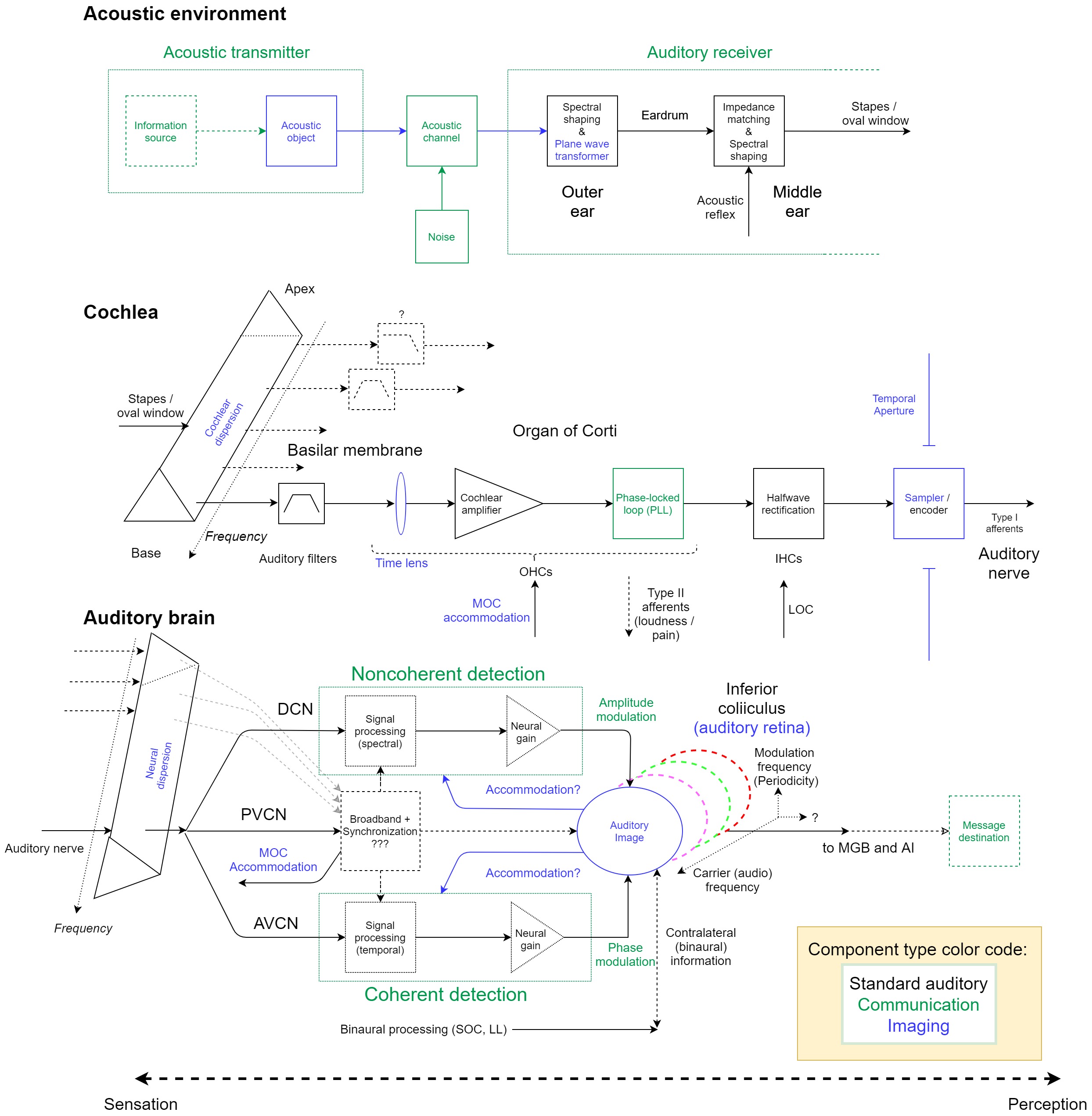 Paratonal - The Temporal Auditory Imaging Theory